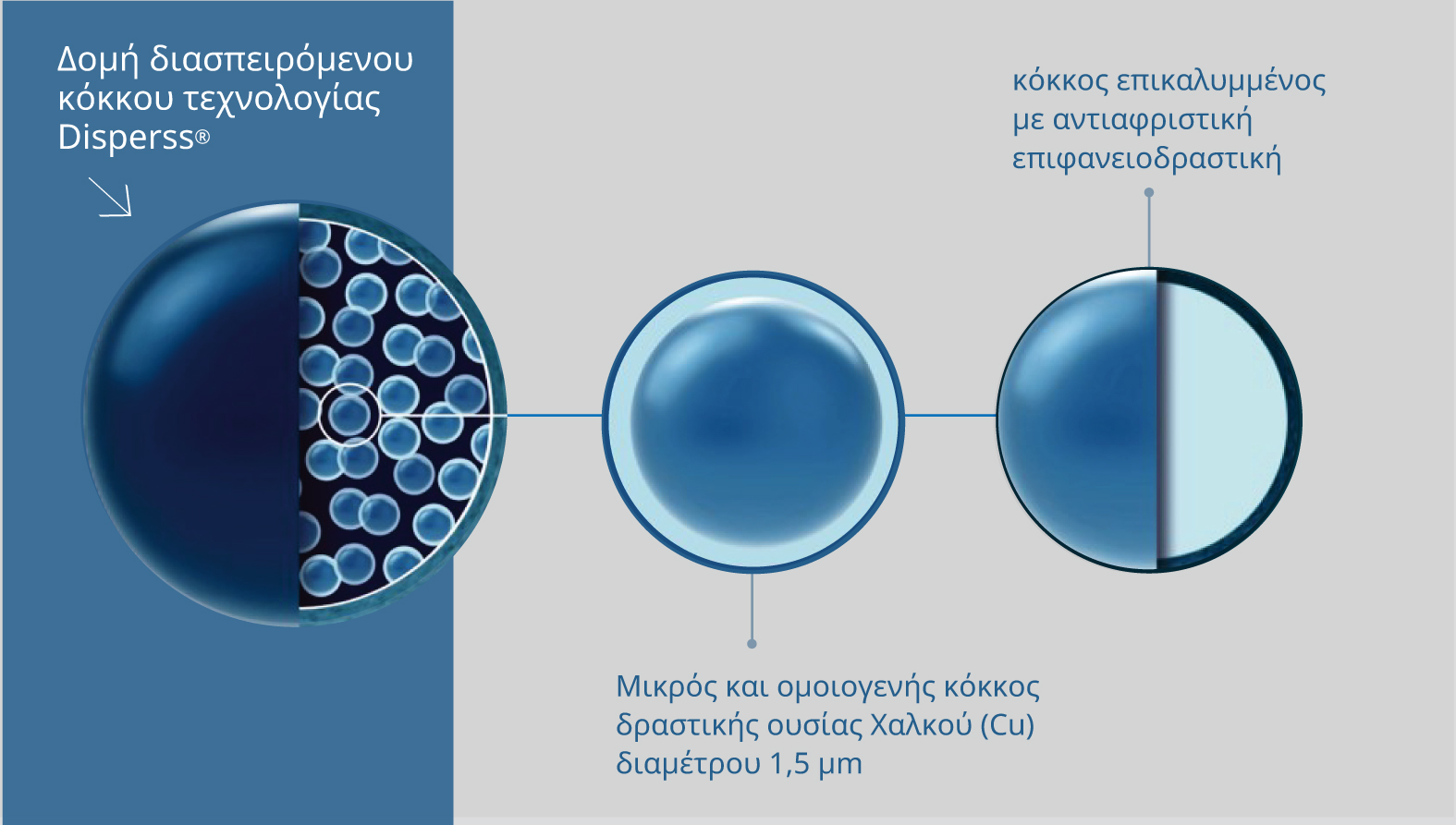 GRAMEN με τεχνολογία Disperss - Η καινοτομία στα • Novagreen A.E.
